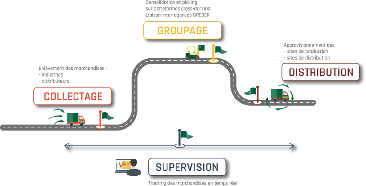 Breger, expert en activité de groupage, de collectage, de distribution